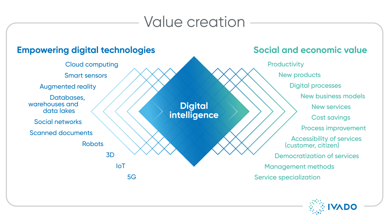 Digital intelligence, to move from data to decision | IVADO