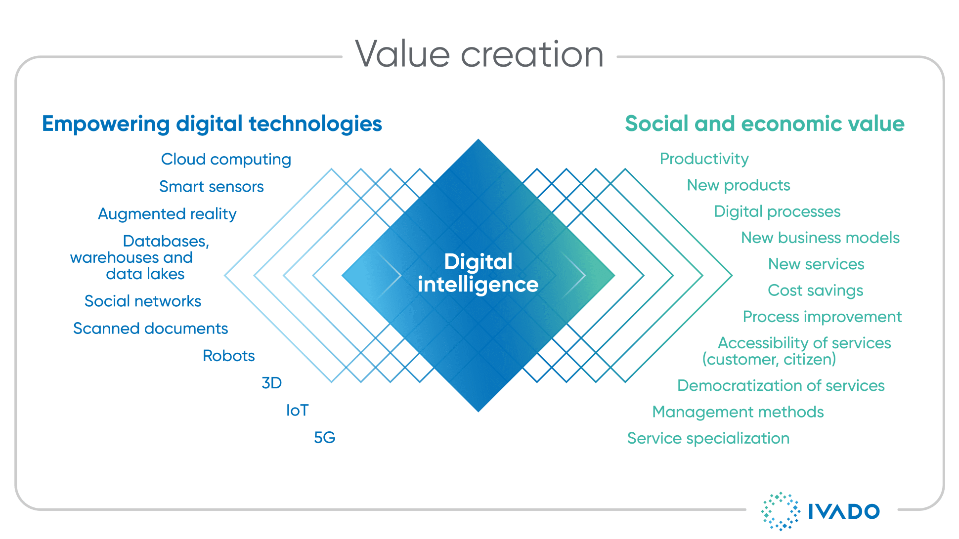 Digital intelligence, to move from data to decision | IVADO