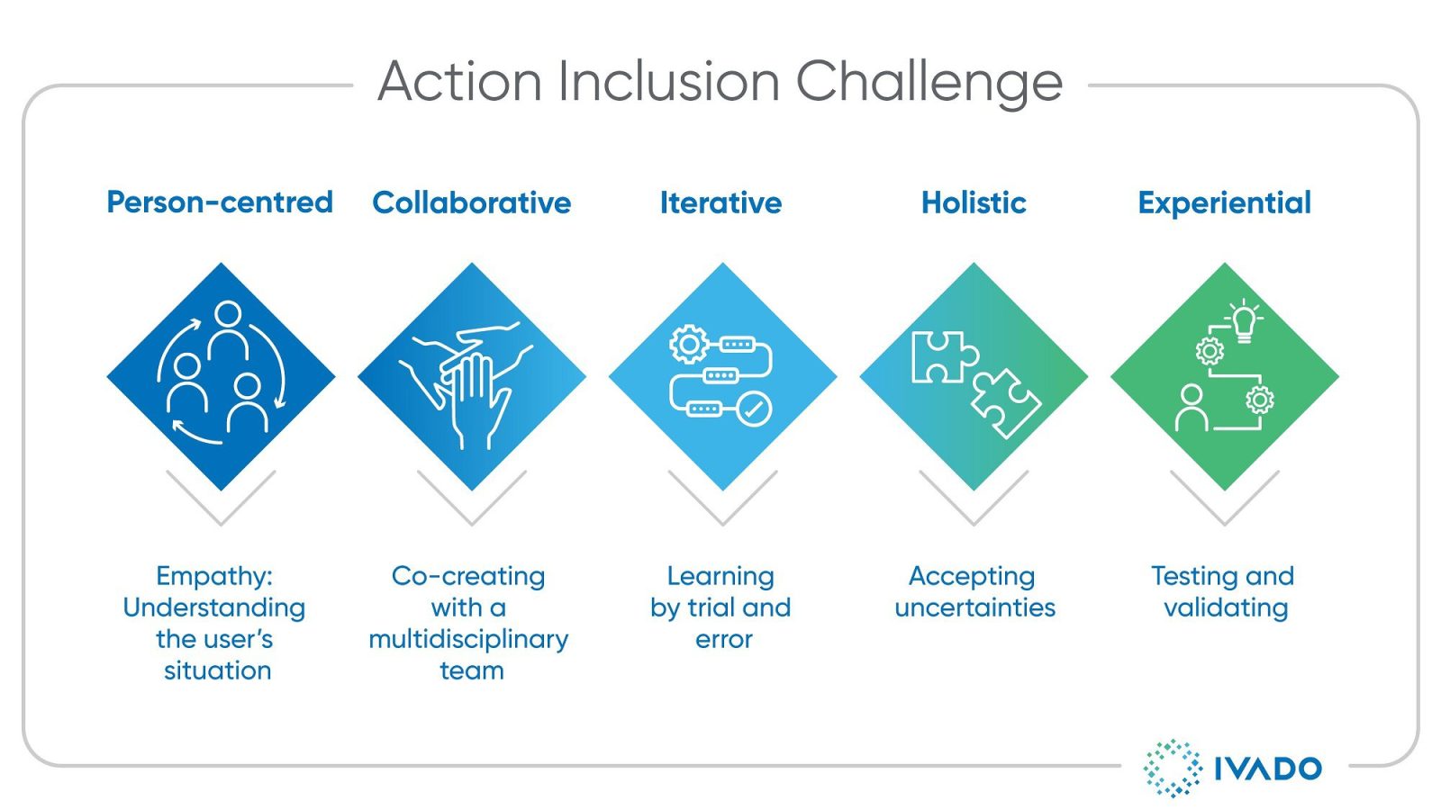 Action Inclusion Challenge | IVADO