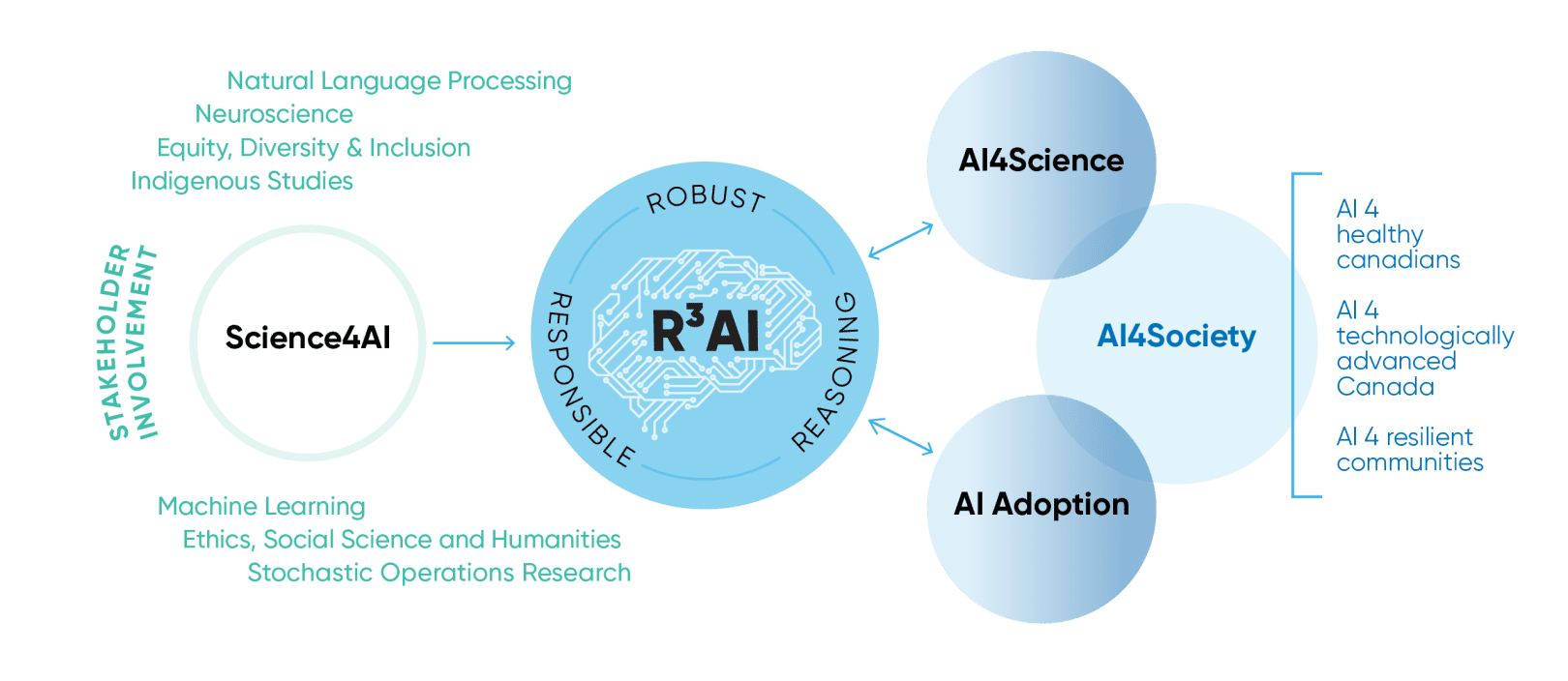 Robust, reasoning and responsible AI | IVADO