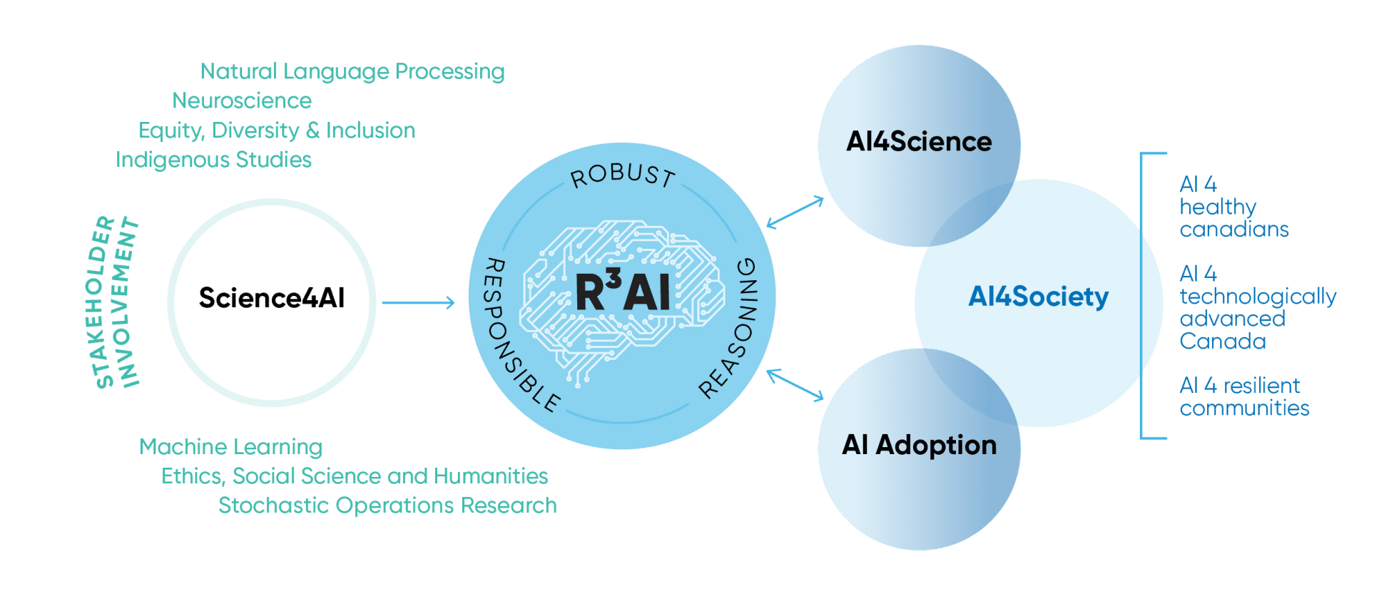 Robust, reasoning and responsible AI | IVADO
